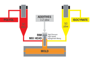 Reaction Injection Molding (RIM): Definition, Process, Advantages and ...