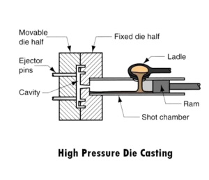 High Pressure Die Casting – Definition, Process, Application, Advantage, etc - Topgrid