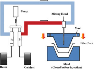 Transfer Molding – Definition, Process, Advantages, and Applications ...